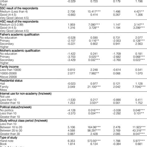 Fitted Results Of Multinomial Logistic Regression Model Download Table