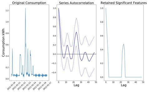Energies Free Full Text Electricity Consumption Clustering Using Smart Meter Data