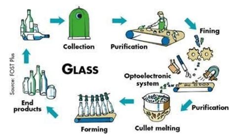 Glass Recycling Process Download Scientific Diagram