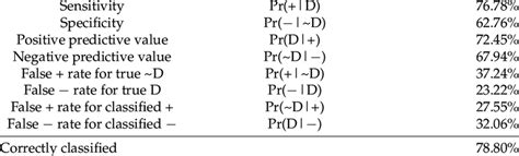The Classification Statistics And Classification Table Download Scientific Diagram