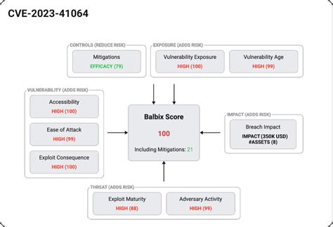 Risk Based Vulnerability Management Balbix