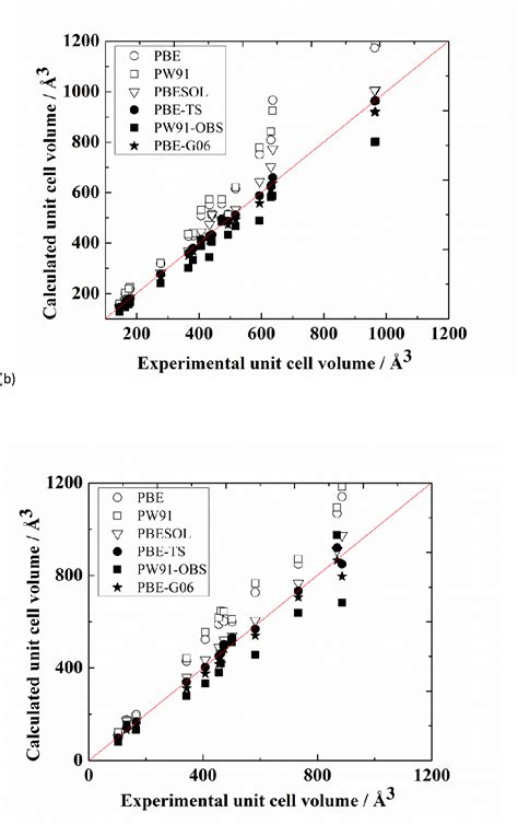 Figure 2 From Assessing The Performance Of Density Functional Theory In Optimizing Molecular