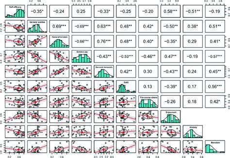 Passive Online Learning A Correlation Matrix Displaying Bivariate Download Scientific Diagram