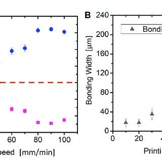 A Printed Line Width And Height As A Function Of Bonding Width And Download Scientific