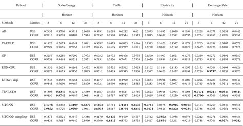 connecting the dots multivariate time series forecasting with graph