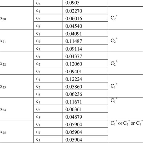 unlabeled data points similarities with clusters c 1 c 2 and c 3 and download table