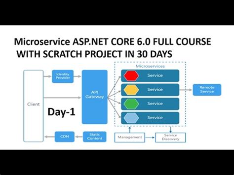 Learn Microservice ASP NET CORE Full Course For Beginners Tutorial In Hindi Day YouTube