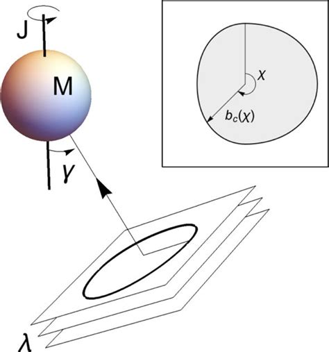 A Planar Wave Of Frequency ω 2π C λ Incident Upon A Rotating Black Download Scientific