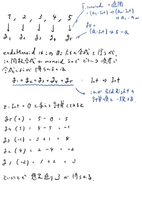 Monoid と Foldable について