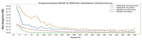 [2209 15182] Husformer A Multi Modal Transformer For Multi Modal Human State Recognition