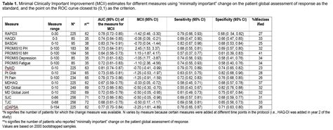 Responsiveness And Minimal Clinically Important Difference In Patient