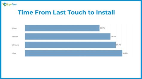 Ltv Measurement And Multi Touch Attribution Ppt
