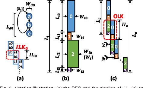 Figure 3 From Exploiting Parallelism Of Imperfect Nested Loops On