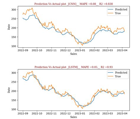Github Himan5hu31lstm Multivariate Time Series Forecasting