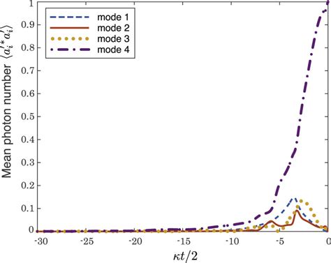 the mean photon number in each mode at time {t} {1} 0 the single