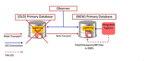 Oracle Goldengate High Availability With Oracle Active Data Guard