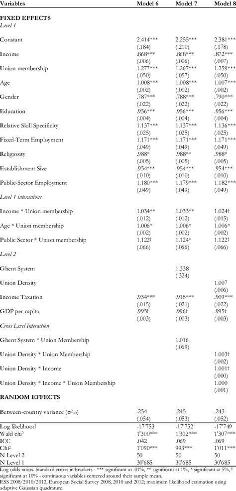 Determinants Of Redistribution Support At The National Level Two Level