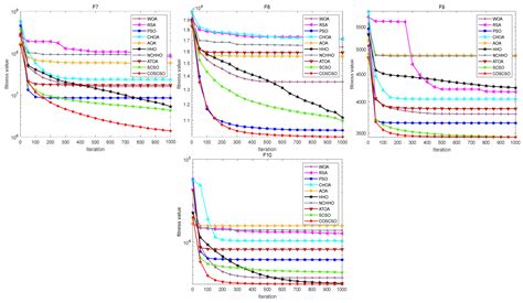 Biomimetics Free Full Text An Adaptive Sand Cat Swarm Algorithm Based On Cauchy Mutation And