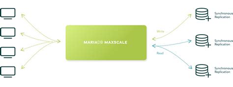 enterprise high availability database mariadb