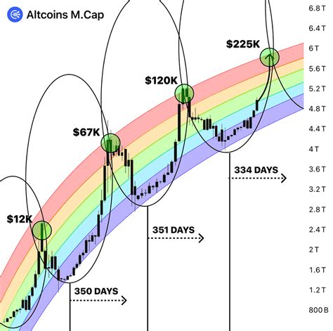 فصل بزرگ آلت‌کوین‌ها در راه است فرصت رشد ۱۰۰۰ برابری با ۷ آلت‌کوین