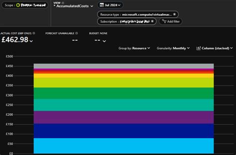 How To Reduce Your Virtual Machine Vms Costs In Azure Sysadmin Central