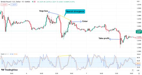 How To Use KD Indicator Strategies That Work