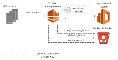 What Is Amazon Kinesis Data Firehose Aws Kinesis Data Firehose Tutorials Link