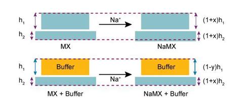 Battery Buffer Takes The Strain Research Chemistry World