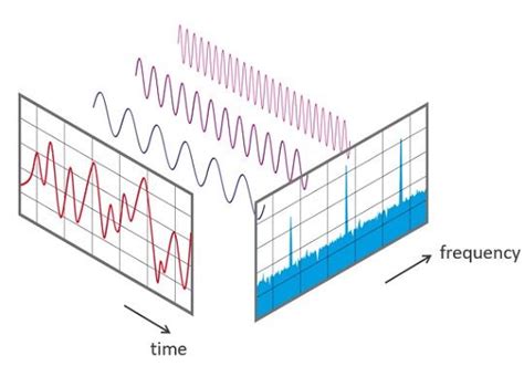 fast fourier transformation physics and mathematics math notebooks basic math skills