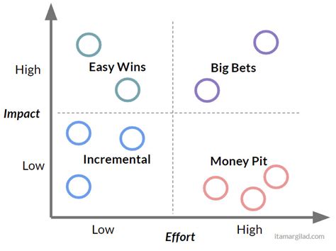 Priority Effort Matrix Lasoomessage