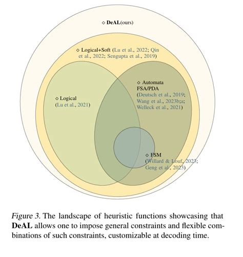 Researchers From Aws Ai Labs And Usc Propose Deal A Machine Learning Framework That Allows The