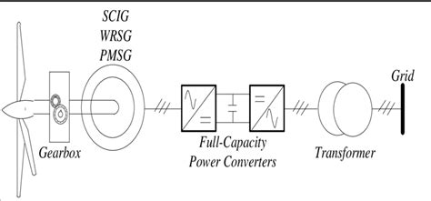 3d Variable Speed Wec System Configuration With Fullcapacity Converters Download