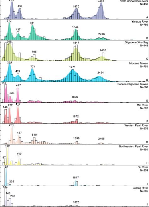 Kernel Density Estimation Plots Vermeesch 2012 For The Zircon U Pb