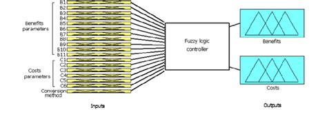 Fuzzy Inputsoutputs Combination Download Scientific Diagram