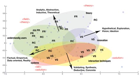 The MDS Plot With Our Interpretation Of The Dimensions The Dominant Download Scientific