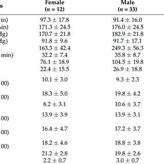 Sex Specific Differences In Icpr Download Scientific Diagram