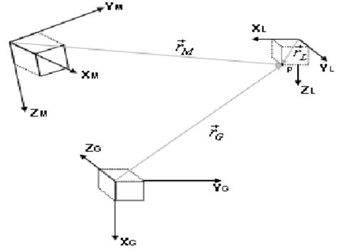 Coordinate Systems Used In The 3d Reconstruction Download Scientific Diagram