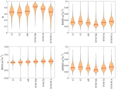 Statistical Parameters Of The Cross Validation Obtained For The Six