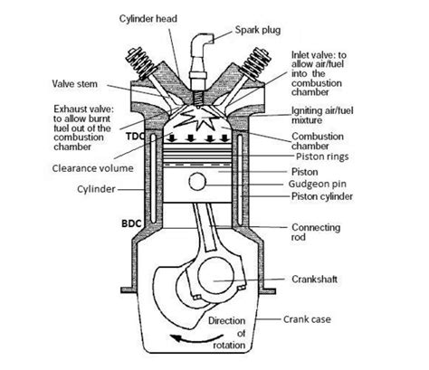 What Is The Function Of A Piston In An Internal Combustion Engine At Zane Hodge Blog