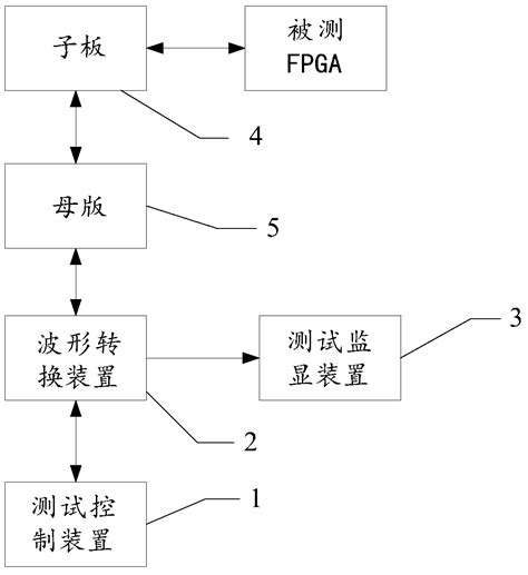 A Ate Based Fpga Device Testing System And Method Eureka Patsnap