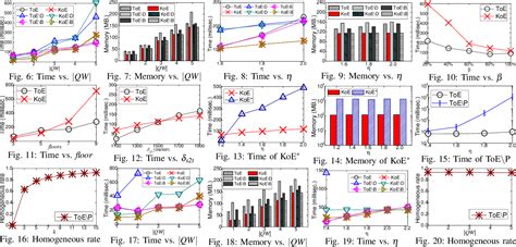 Figure 1 From Indoor Top K Keyword Aware Routing Query Semantic Scholar