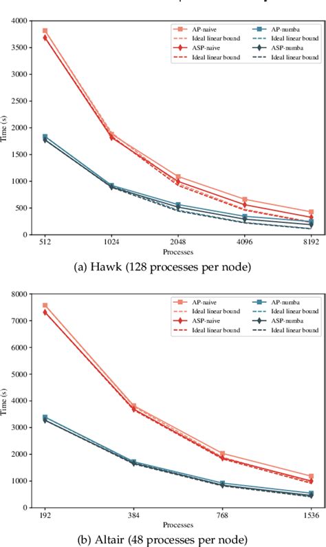 figure 2 from large scale parallelization of human migration simulation