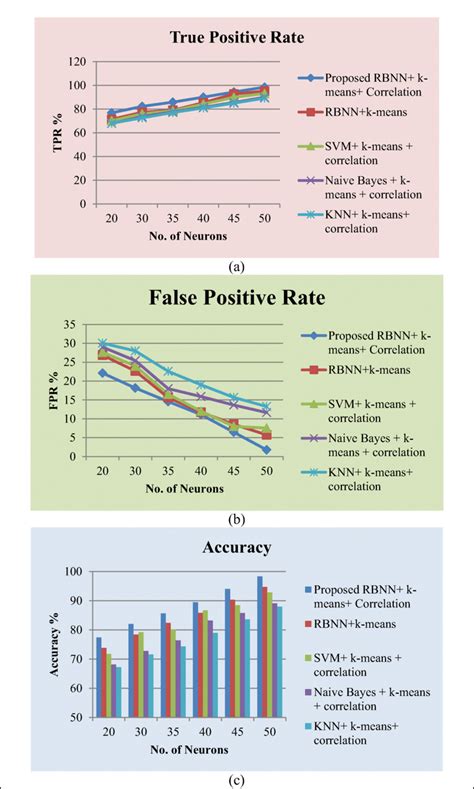 Comparison Graph For Proposed Anomaly Detection Approach With Existing Download Scientific