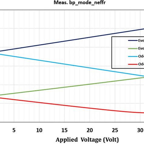 Dependence Of The Normalized Propagation Constants Of The A Tm And B Download Scientific
