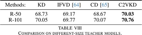 table viii from distilling efficient vision transformers from cnns for