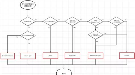 Webrtc Qos笔记二 音频buffer数据不足生成很多gap的问题webrtc 音频采集不够 Csdn博客