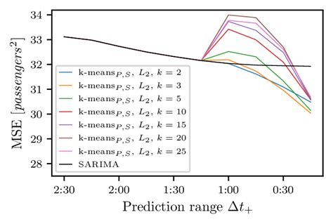 Comparison Of Different Number Of Clusters K On The Error M Se Y I 0 − Download Scientific
