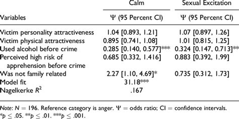 Multinomial Logistic Regression Model On Affective States Before Crime Download Table