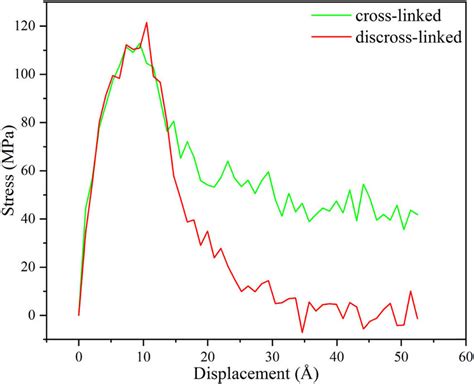 Stress Displacement Curves Of Different Interface Structural Models Download Scientific Diagram