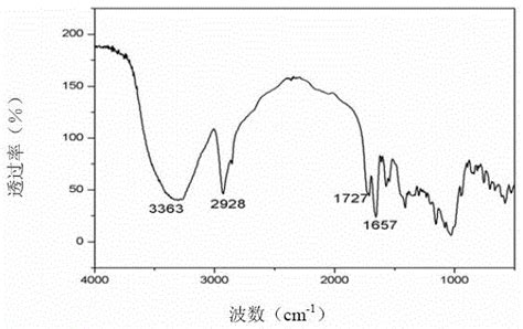 Preparation Method Of A Dual Stimuli Responsive Hydrogel With